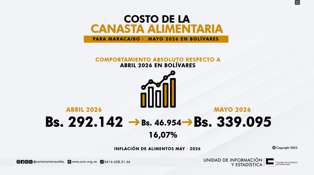 ¡CIFRAS DESMENUZADAS LO EXPLICAN! Canasta Alimentaria de Maracaibo se ...