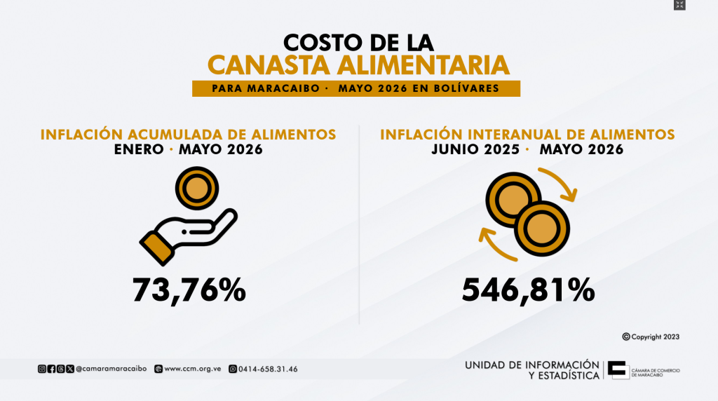 ¡CIFRAS DESMENUZADAS LO EXPLICAN! Canasta Alimentaria de Maracaibo se ...