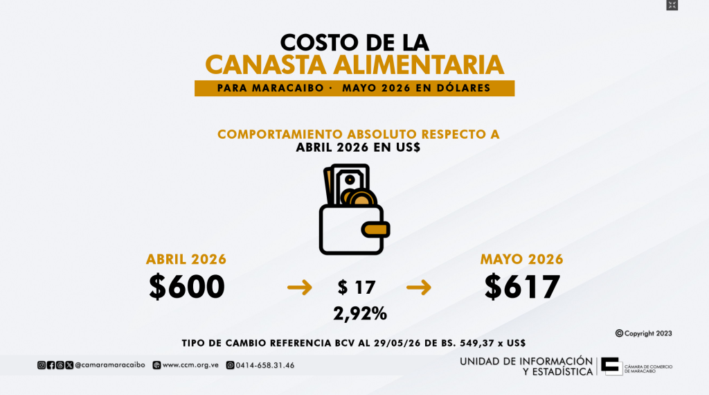 ¡CIFRAS DESMENUZADAS LO EXPLICAN! Canasta Alimentaria de Maracaibo se ...